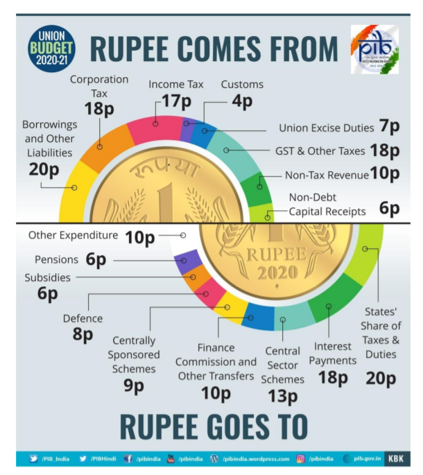 Union Budget 2020-21 Key Highlights