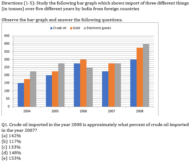 IBPS PO Prelims Quantitative Aptitude Mini Mock 8- Bar Graph DI