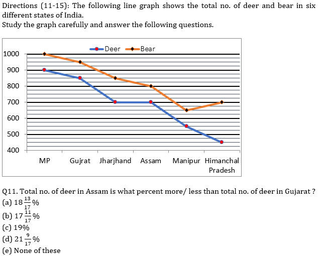 IBPS RRB Prelims Quantitative Aptitude Mini Mock 2- Data Interpretation