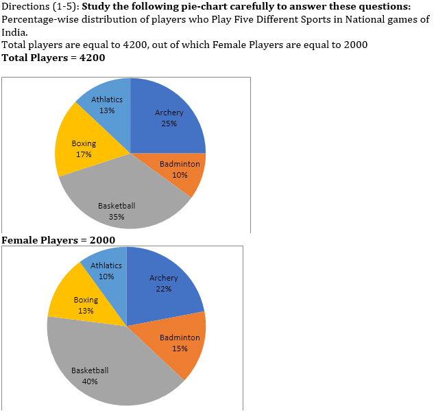 IBPS PO Prelims Quantitative Aptitude Mini Mock 29- Data Interpretation
