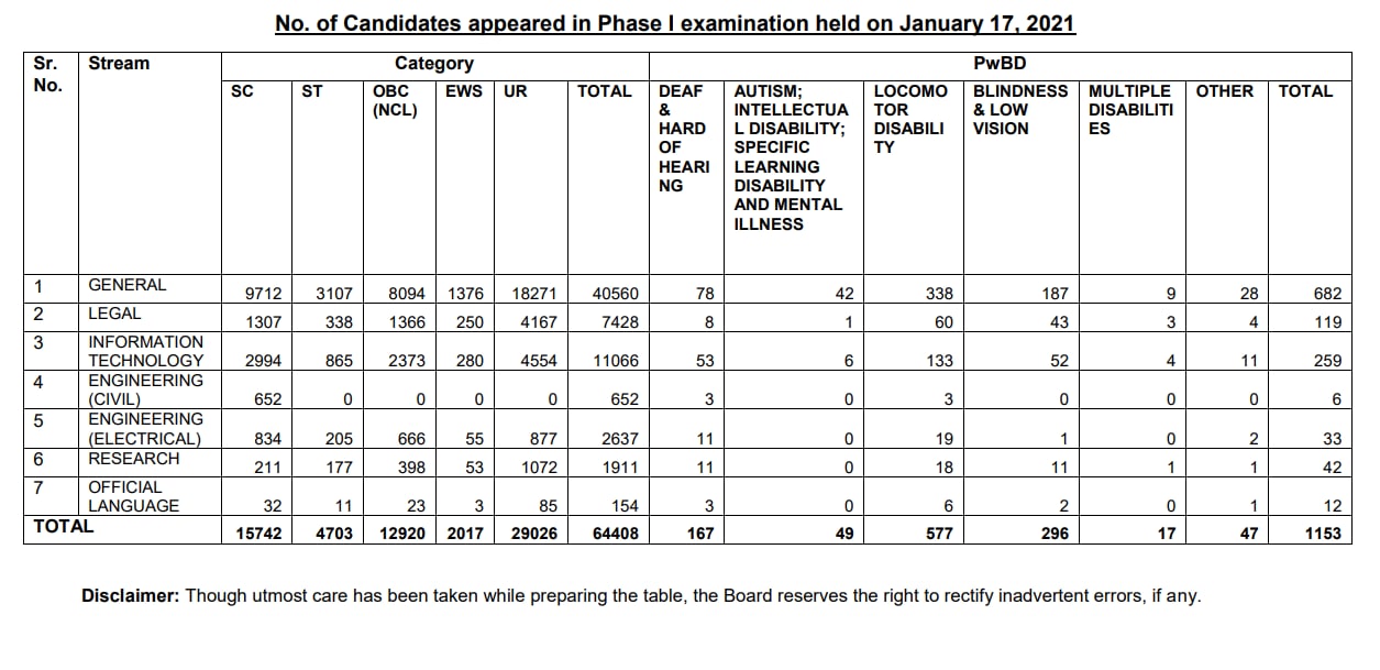 SEBI Grade A Scorecard 2020-21: Check Phase 1 Marks and Cut-Off For ...