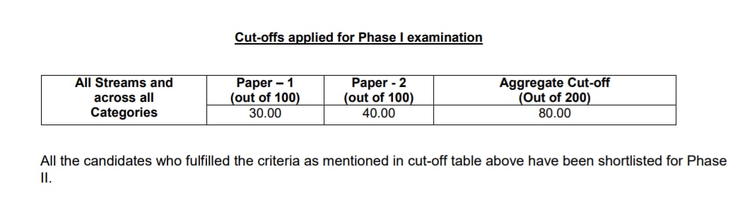 SEBI Grade A Scorecard 2020-21: Check Phase 1 Marks and Cut-Off For ...