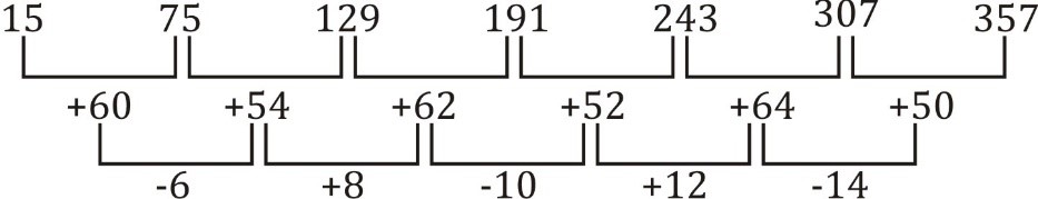 Number Series Key Concept, Short Tricks, Questions & Answer