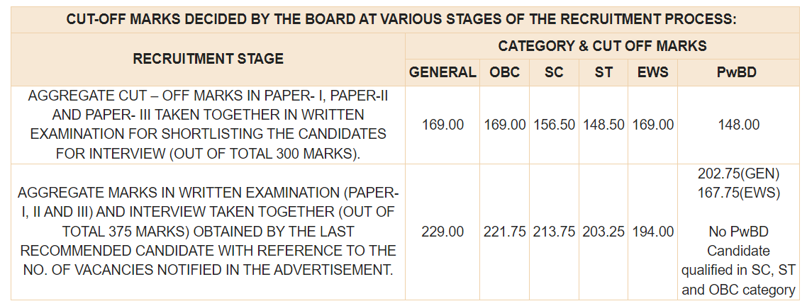 RBI Grade B Cut Off 2023 Out, Phase 2 and Final Category Wise Cut Off
