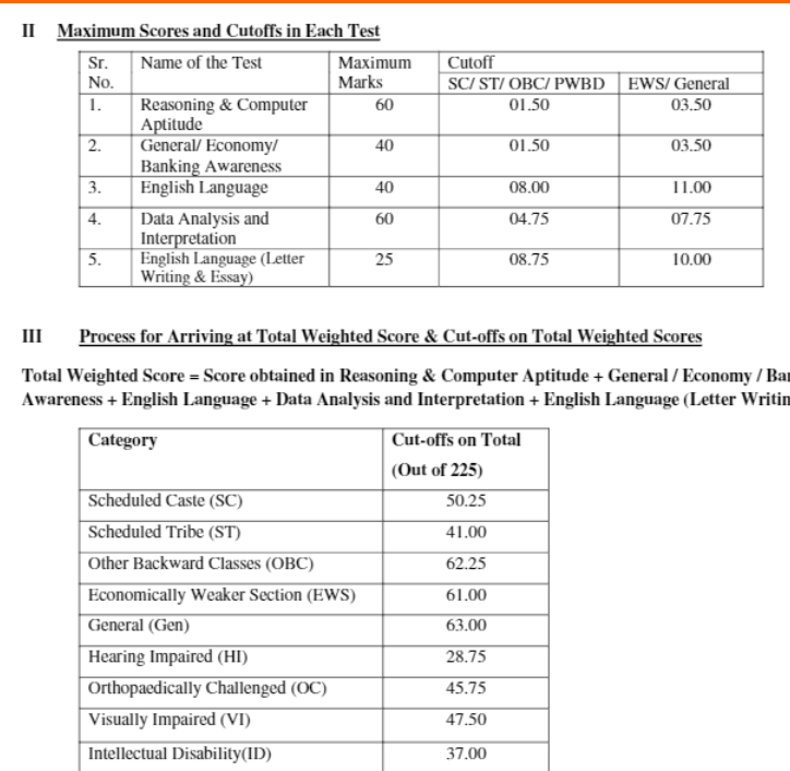 IBPS PO Cut Off 2024 Out, Check Final Cut-Off Marks
