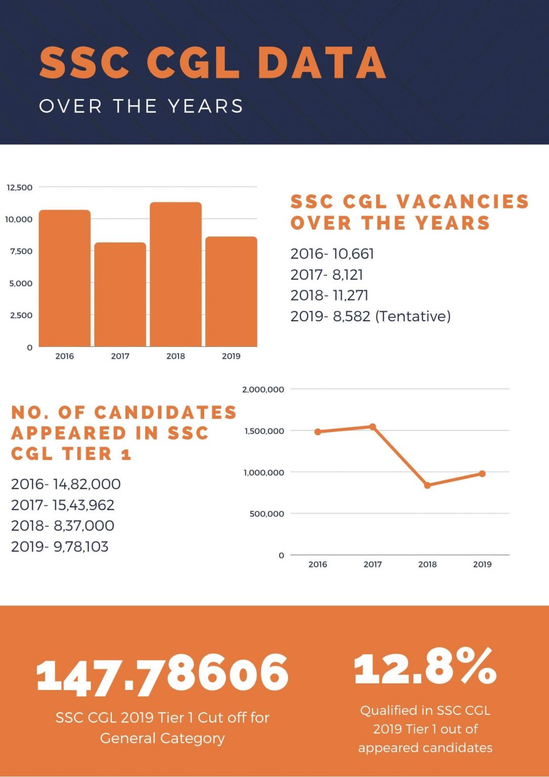 SSC CGL Selection Process in Detail: Tier 1, 2, 3 And 4 exams