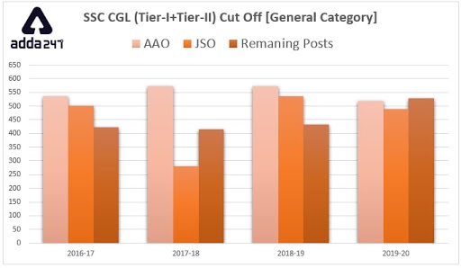 SSC CGL Tier-II Cut Off Comparison With Last Year: Check Now