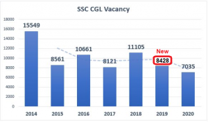 SSC CGL Vacancy 2022, Latest Post and category Wise Vacancy