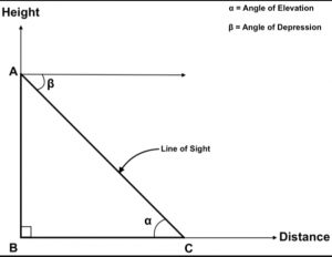 Heights and Distances Definition, Formula, Trigonometry, Examples