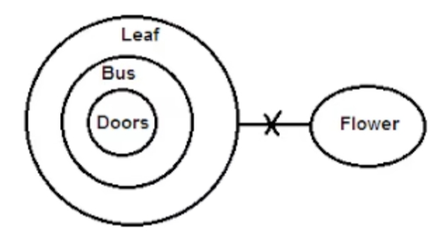 Syllogism Meaning - Questions, Solved Examples and Reasoning Tricks