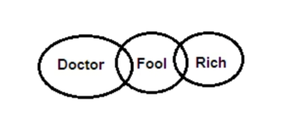 Syllogism Meaning - Questions, Solved Examples and Reasoning Tricks