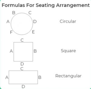 Seating Arrangement Questions - Reasoning Questions, Tricks and Formula