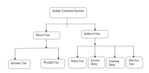 Tax System in India - History and Complete Details of Tax System
