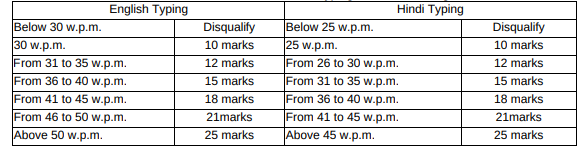 Delhi Police Head Constable (Ministerial), Changes in Typing Test - Job ...