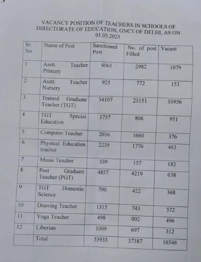 DSSSB Recruitment 2023 for 1715 Non Teaching Vacancy