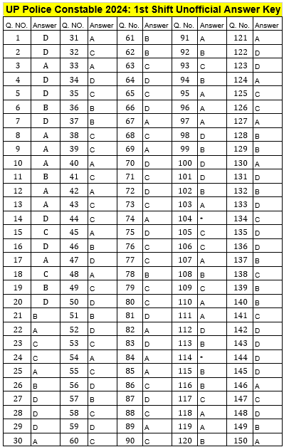 UP Police Answer Key 2024, Download Shift Wise PDF
