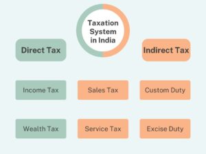 Taxation System in India, History and Taxation Structure