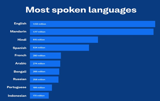Hindi ranks 3rd most spoken language in the World