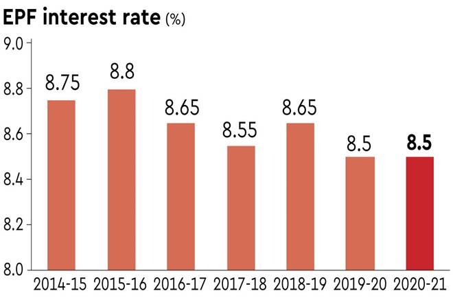 Govt approves interest rate on EPF for FY21 at 8.5%
