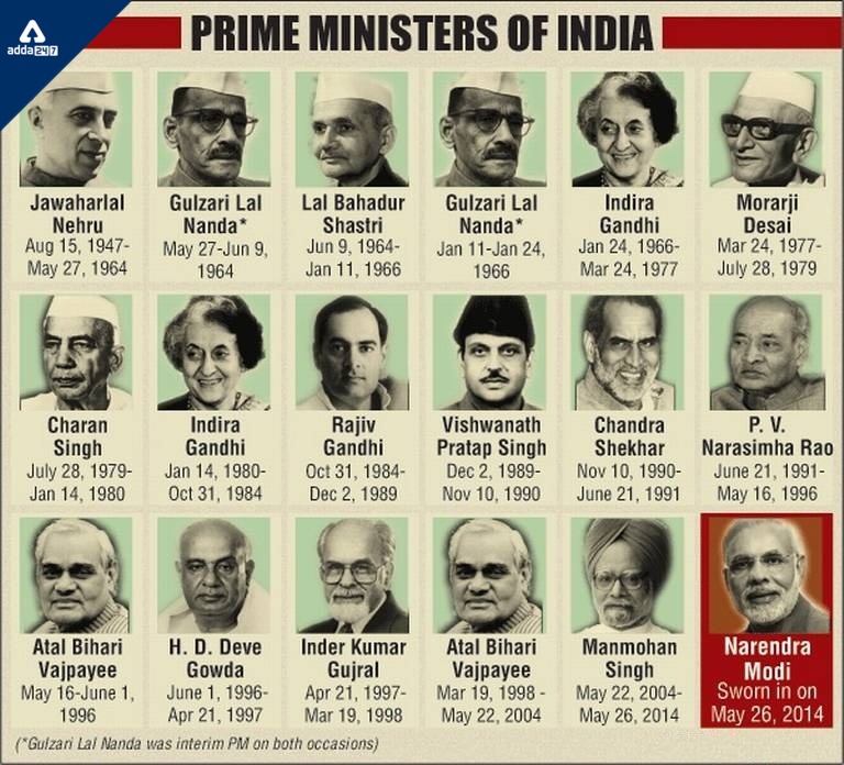 Complete List Of Prime Ministers Of India 1947 2022 